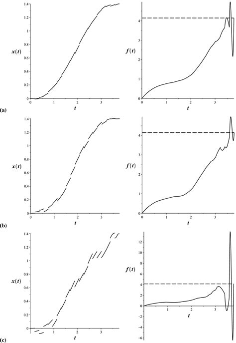 The Solution Xt And Ft With Perturbations Download Scientific
