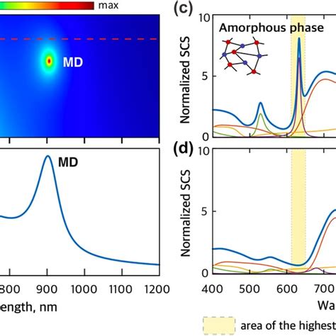 Passive Core Shell Nanostructure A Normalized Scattering