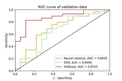 Github Bk Binary Classification Nn Svm And Xgboost