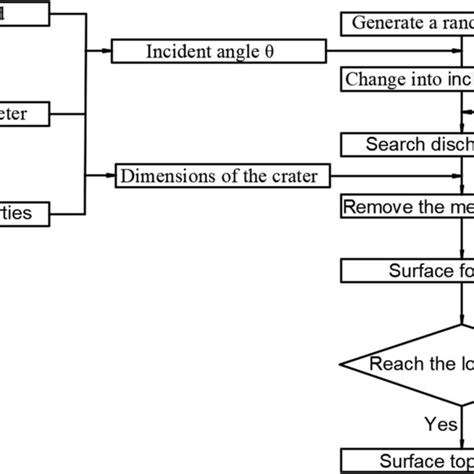 Flowchart Of The Electrothermal Coupling Model Download Scientific Diagram