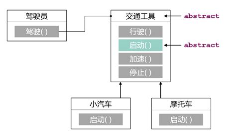 Java工程师 抽象类与接口 知乎