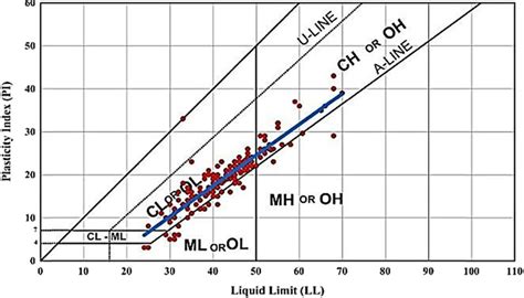 Plasticity Chart For The Soil Samples According To Astm D2487