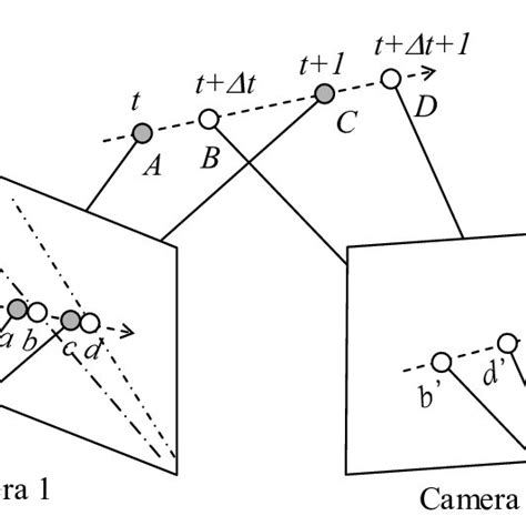 The Relation Between The Camera Temporal Offset T ∆ And The Cross Ratio Download Scientific