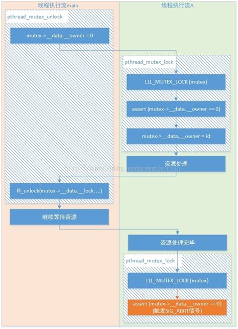 pthread mutex 锁问题 shiyuan 博客园
