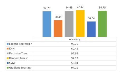 Accuracies Of The Models Download Scientific Diagram