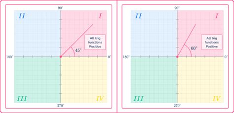 How To Find The Exact Value Of A Trig Function Steps More