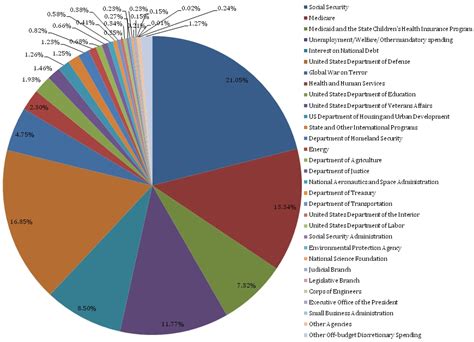 Ela Us Federal Government Directory