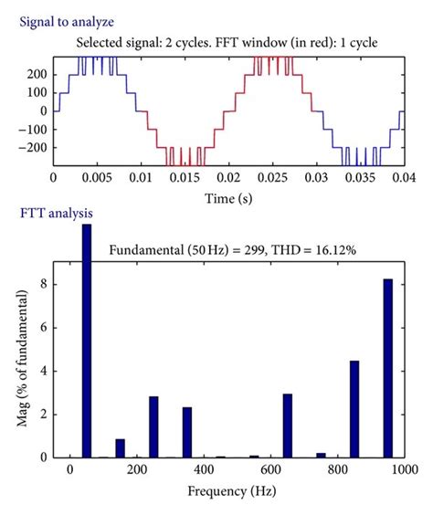 Fft Analysis Of Proposed Topology Using Pod Pwm Download Scientific