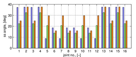 Subspace Angles Between Joint Subspaces And Natural Frequency Response