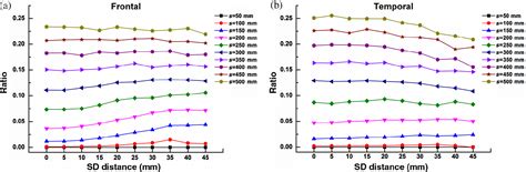 Using A Simulation Approach To Optimize Time Domain Diffuse Correlation