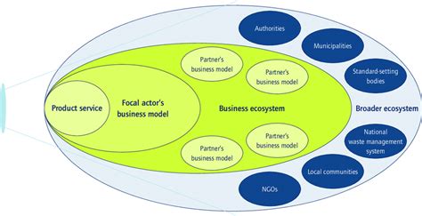 Ecosystem Perspective On Circular Business Model And Example Source