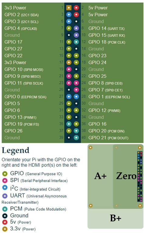 树莓派gpio使用和测试[0]