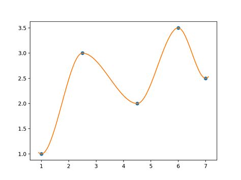 Numpy Python Generate Polynomial From Turning Point Coordinates