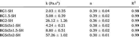 Consistency Coefficient K Power Law Index N And R 2 Values Of