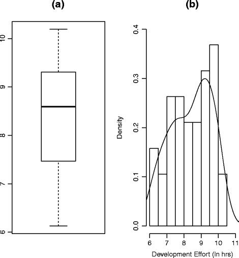 Box Plot And Kernel Density Plots Of Transformed Effort Data Download Scientific Diagram