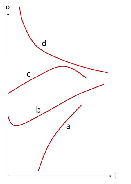 9 Temperature Dependence Of Conductivity From A Semiconductor To A