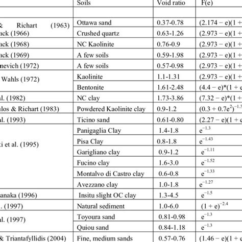 Various Void Ratio Functions And Stress Exponent Number Modified From Download Table