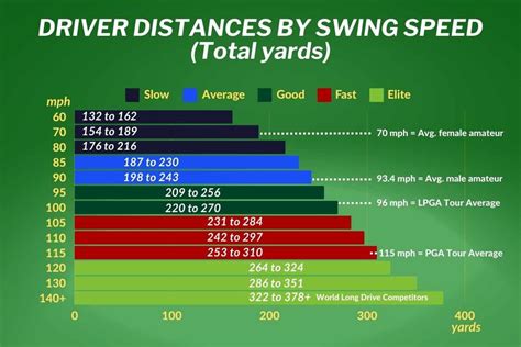 60 To 140 Mph Swing Speed Driver Distances Full Guide With Charts