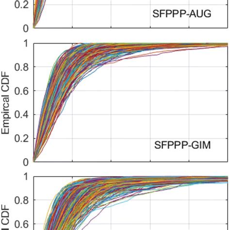 empirical cumulative distribution functions cdf of the vertical