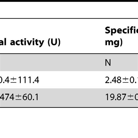Purification Of The Recombinant Ph1704 From Pyrococcus Horikoshi Ot3 Download Table