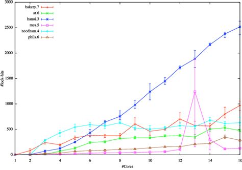 Times The Algorithm Locks Download Scientific Diagram Times The Algorithm Locks Download Scientific Diagram