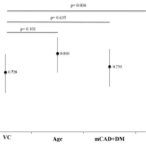 C Statistic Comparison Analysis C Statistics Areas Under The Roc