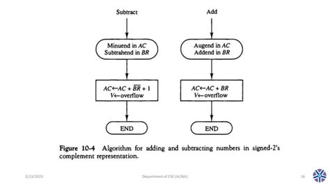 Cs304pccomputer Organization And Architecture Session 19 Addition And