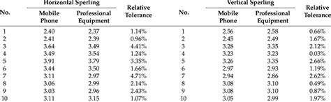 Comparison Of Sperling Index Values Of Mobile Phoneprofessional