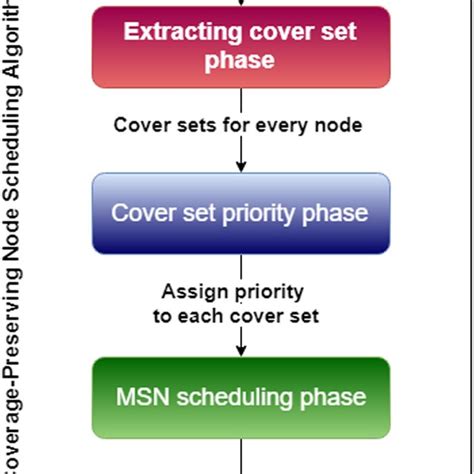 Proposed Scheduling Algorithm Phases Download Scientific Diagram