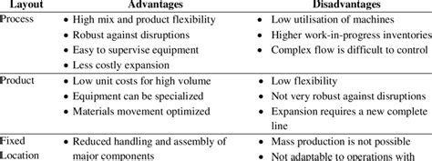 Advantages And Disadvantages Of Different Layout Types Download Table