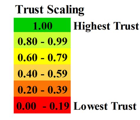 Trust Scaling For Hardware Components Download Scientific Diagram