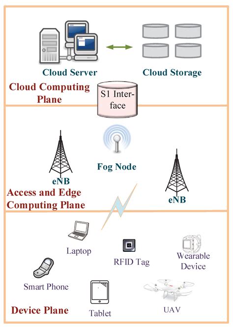 The Wireless Solution To Realize Green Iot Cellular Networks With Energy Efficient And Energy