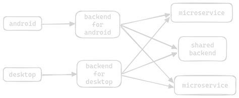 High Level Design Shameek Agarwal