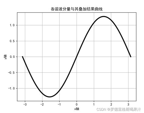 理解傅里叶级数：周期函数的正弦级数展开与python示例 Csdn博客