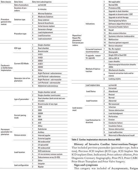 Table 1 From Developing A Minimum Data Set Mds For Cardiac Electronic