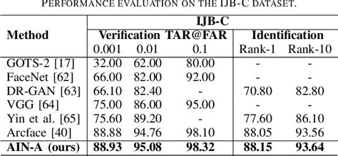 Table Iv From Adaptive Face Recognition Using Adversarial Information Network Semantic Scholar