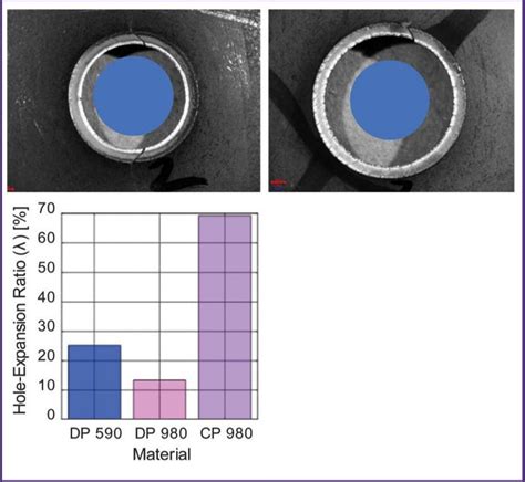 Local And Global Formability Part 1 Effects On The Press Shop