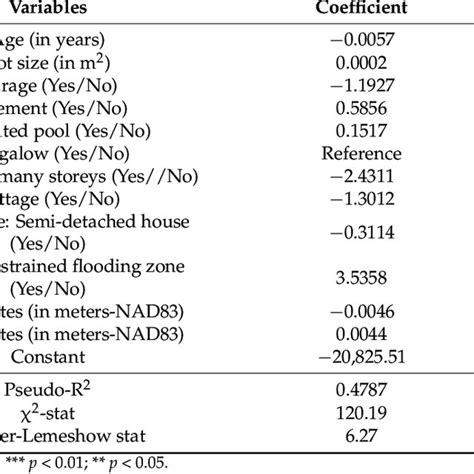 Estimated Logit Model Coefficients And Statistical Significance Download Scientific Diagram