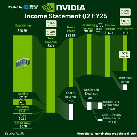 Nvidia Data Dataviz Datavisualisation Datavisualization Genuine