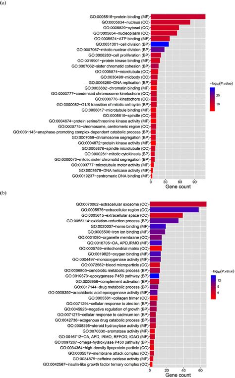 Figure 3 From Identification Of Hub Genes Associated With