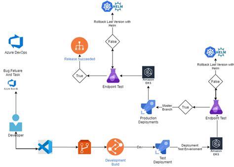Kubernetes And Cicd Pipeline Today We Will Talk About Azure Devops By Erdem Erdolu Tea