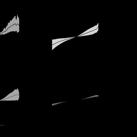 2 Terminal Iv Curve For Regions Of A Dgg 4t With Kcl At That Device