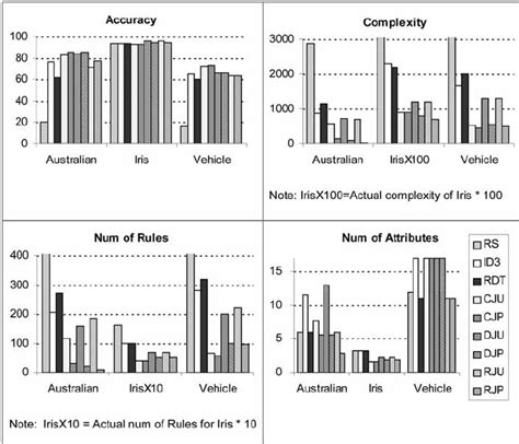 Comparison Of Rs Id3 And Hybridized Rs Learning Algorithms Wrt