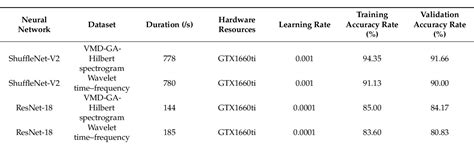 Table 1 From Intelligent Fault Diagnosis Method Based On Vmd Hilbert Spectrum And Shufflenet V2