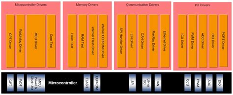 Autosar Dio Driver Typical Files Reservoir