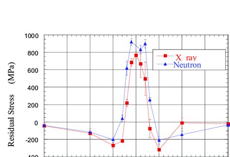 Comparison Of Fem Results And Neutron Diffraction Data For Strains In A