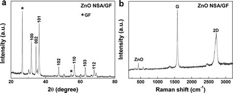 Structures Of The Zno Nsa Gf A Xrd Pattern B Raman Spectrum