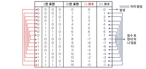 컴퓨터구조 06 논리회로와 데이터 표현