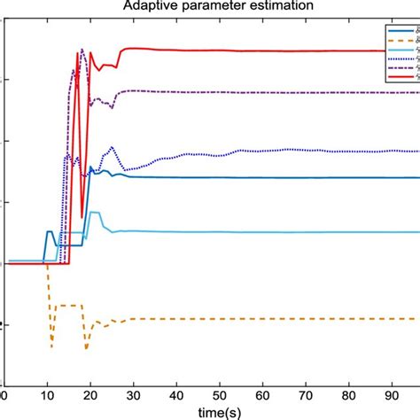 The Adaptive Parameters In Example 1 Download Scientific Diagram