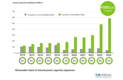 Record Breaking Annual Growth In Renewable Power Capacity Bioenergy International
